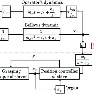 Block Diagram Of Bilateral Control System Download Scientific Diagram