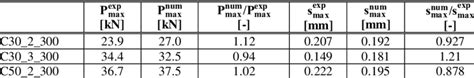 Experimental And Numerical Comparison Download Scientific Diagram
