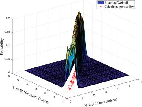 Bivariate Wind Weibull For Ad Dayr And El Hammam Download Scientific Diagram