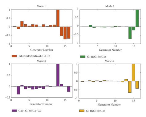 The Modal Shape Of IEEE 16 Generator 5 Area System Download Scientific Diagram