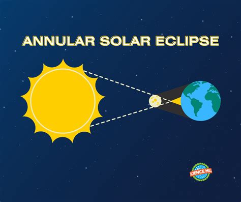 What Is An Annular Eclipse — Science Mill