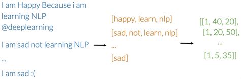 Aman S AI Journal Coursera NLP Sentiment Analysis Using Logistic Regression