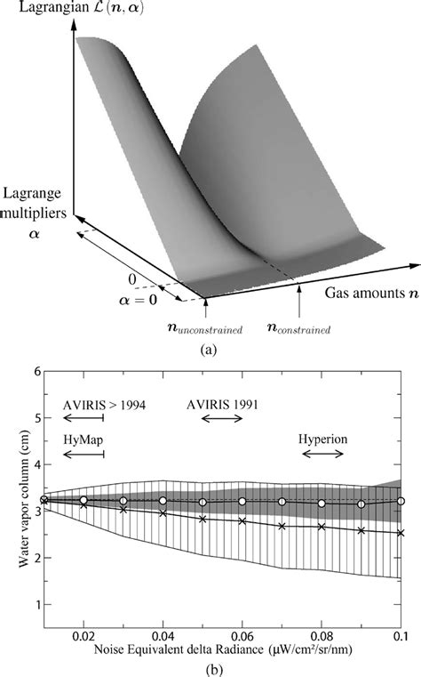 A Algorithm Behavior Proposed Algorithm Looks For Saddle Point In