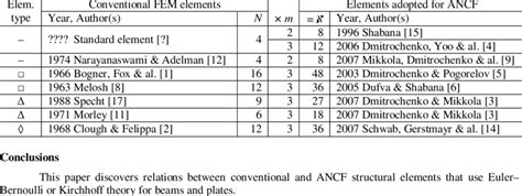 Mapping Of The Structural Finite Elements Of Beams And Plates From