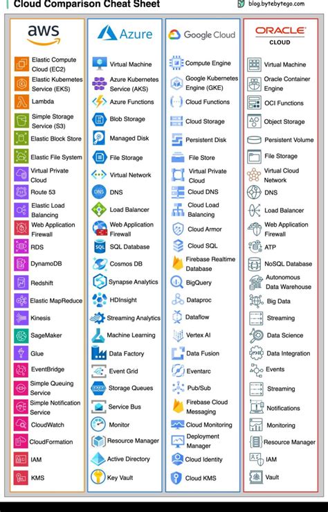 Krishan Kumar On Linkedin Cloudinfrastructure Infrastructure Iaas Awscloud Gcpcloud Oci