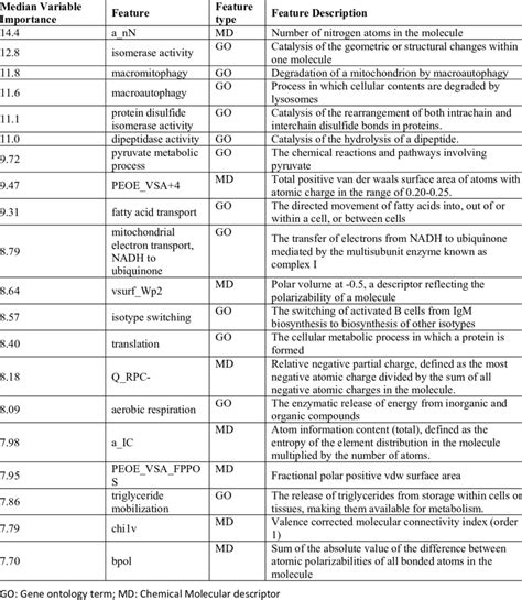 Top 20 Selected Features With The Highest Median Variable Importance