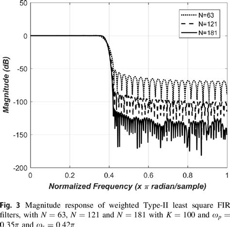 Plots The Amplitude And Phase Response Of A Type Ii Least Square Fir Download Scientific