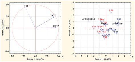 Principal Component Analysis Bi Plot Of The Chroma Tph And Acy Download Scientific Diagram