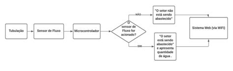 Lógica Do Sistema Embarcado Download Scientific Diagram
