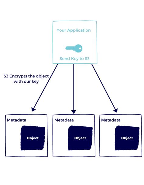 Understanding S3 Encryption Push Build Test Deploy