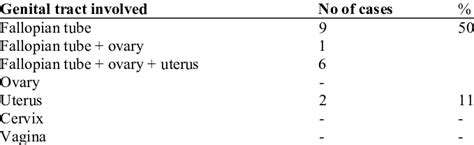 Pattern Of Involvement In Genital Tb Download Scientific Diagram