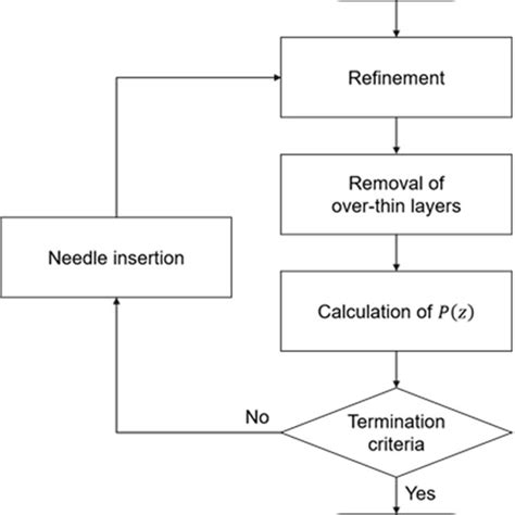 The Flowchart Of The Needle Optimization Algorithm By Tikhonravov Et Download Scientific