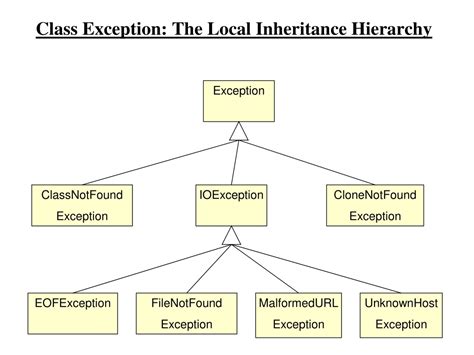 Ppt Java Exception Handling Dealing With Errors And Exceptions Powerpoint Presentation Id