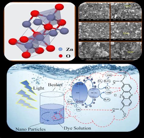 Silver Doped Zno Nanoparticles Synthesized For Photocatalysis Application