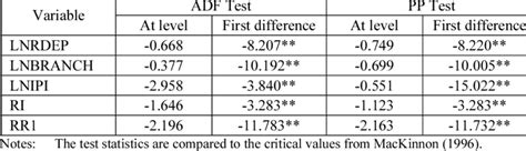 Results Of Unit Root Tests Download Table