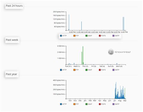 How To Check Bandwidth Usage In Cpanel Knownhost