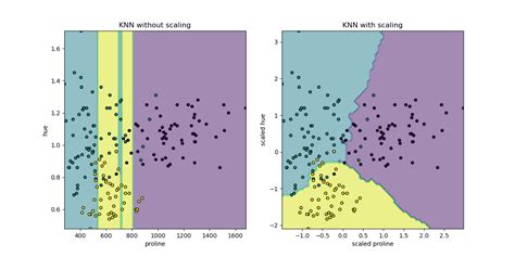 特征缩放的重要性 scikit learn 1 7 0 文档 scikit learn 机器学习库