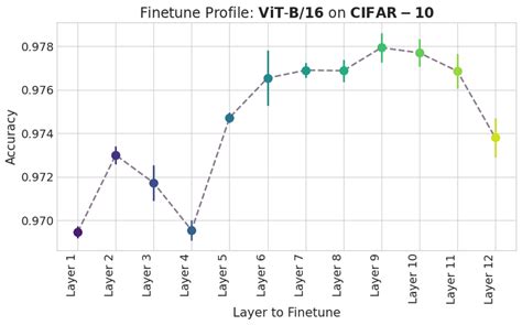 Finetuning Profile Trained With Vit B 16 On Cifar10 Trained For 40