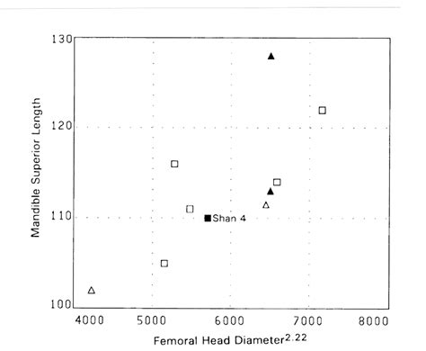 Bivariate Plot Of Mandibular Superior Length As A Measure Of Facial