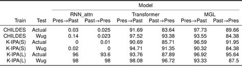 Table 11 From Learning Bidirectional Morphological Inflection Like Humans Semantic Scholar
