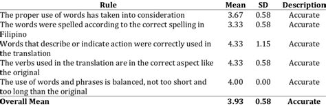Translation Accuracy In Terms Of Grammatical Correctness Download