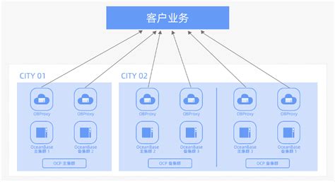 多集群模式概述 用户指南 云数据库oceanbase 企业版