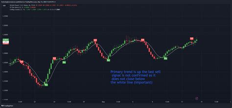 Multi Time Frame Trend Following Strategy With Ut Bot Alerts And
