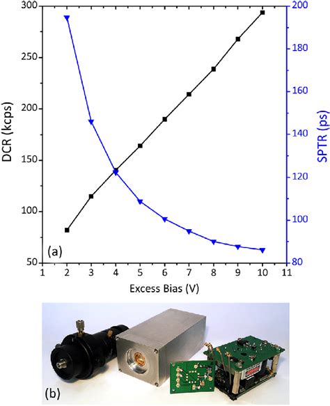 A Dark Count Rate And Single Photon Timing Resolution As A Function