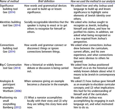 Summary Of Discourse Analysis Methods We Used Download Scientific