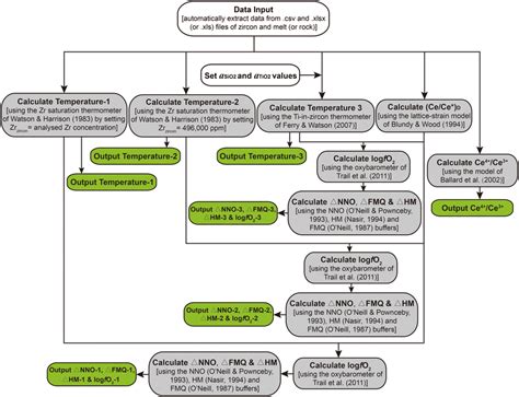 Flowcharts Summarizing The Basic Workflow For Calculating Thermodynamic