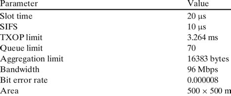 Default Parameter Settings In Simulation Download Table