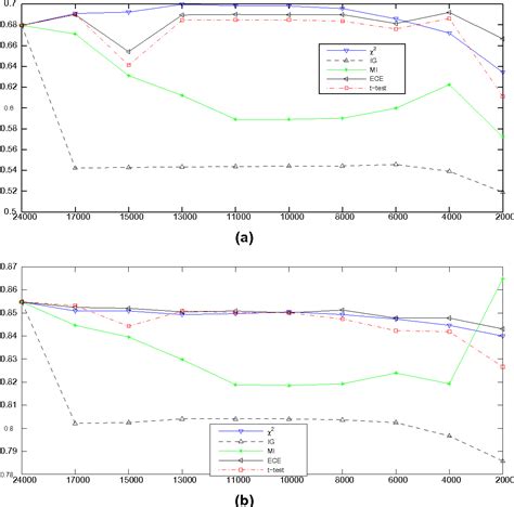 Figure 5 From T Test Feature Selection Approach Based On Term Frequency