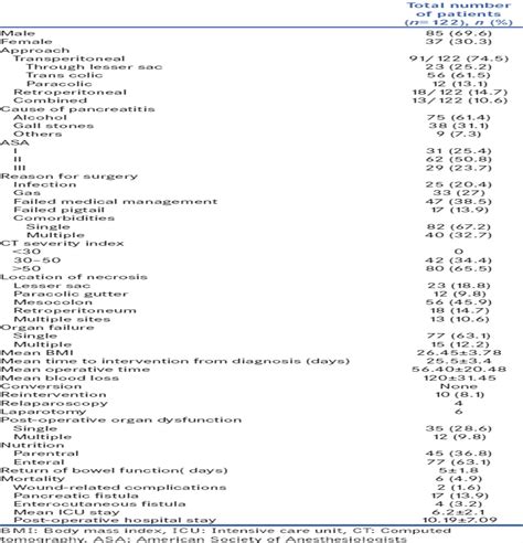 Laparoscopic Necrosectomy For Acute Necrotising Pancreatitis Journal Of Minimal Access Surgery