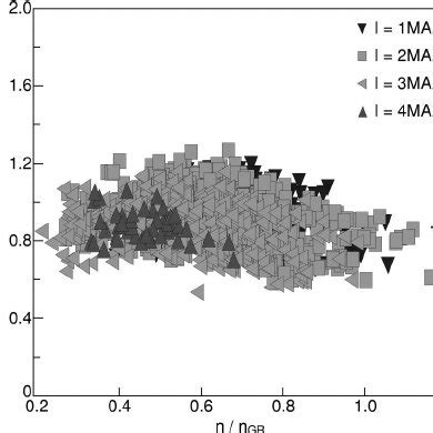 Confinement Relative To The ITER Physics Base H Y Scaling Of A Download Scientific