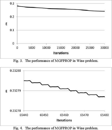 Figure 3 From A New Fast Learning Algorithm With Promising Global Convergence Capability For