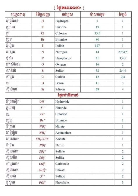 តោះរៀនគីមីជាមួយខ្ញុំ Added A New Photo តោះរៀនគីមីជាមួយខ្ញុំ