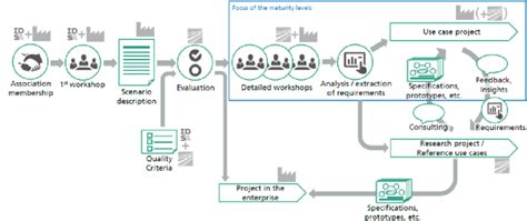Use Case Methodology Image Source Fraunhofer 6 Reference Use