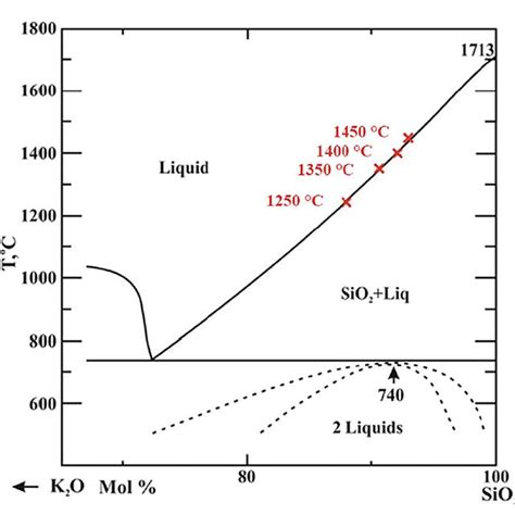 TX Phase Diagram For SiO2 K2O System At 1 Atm Pressure From Kim And