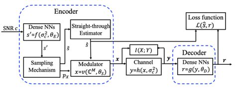 Block Diagram Of Autoencoder Based Probabilistic Shaping System Download Scientific Diagram