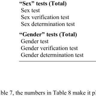 Various Names For Sex Determination Tests Terms Frequency Download Table