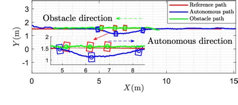 Figure From Collision Avoidance For Autonomous Vehicles Based On MPC With Adaptive APF
