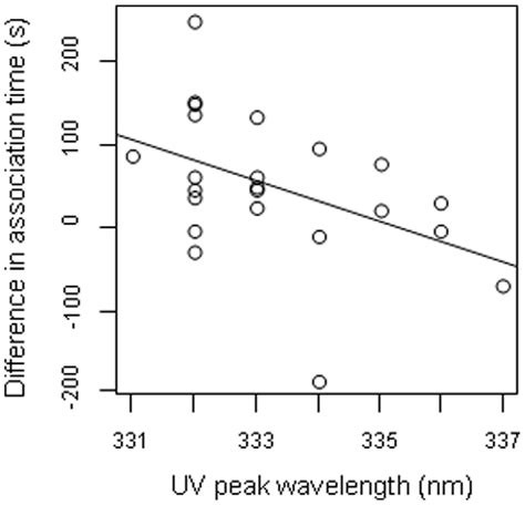 Male Uv Signal And Female Preference Effect Of Uv Peak Wavelength On Download Scientific