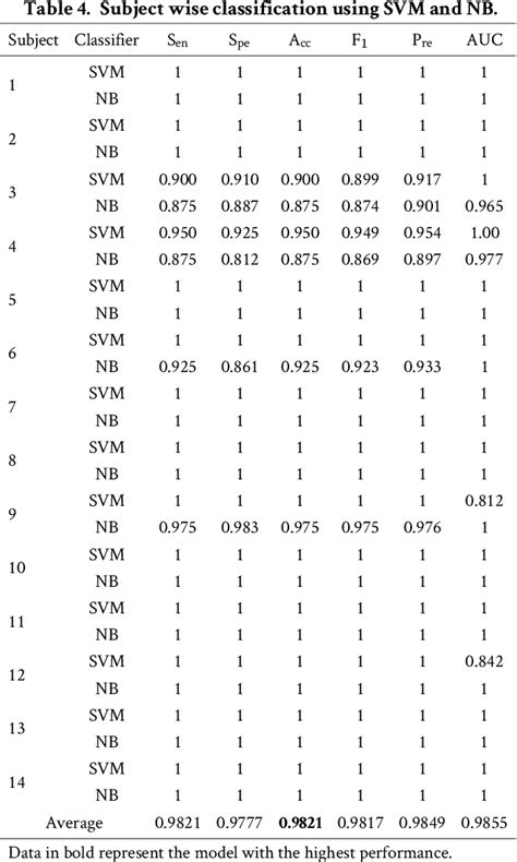 Table 4 From Frontal Lobe Real Time Eeg Analysis Using Machine Learning Techniques For Mental