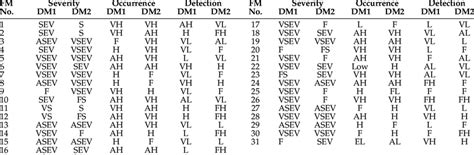 Assessment Matrix Of Potential Failure Mode Download Scientific Diagram