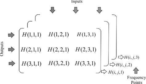 Figure 1 From Data‐driven Power System Linear Model Identification For
