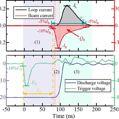 Typical Pd Waveforms For Cathode Voltage Trigger Voltage Loop Typical Pd Waveforms For Cathode Voltage Trigger Voltage Loop