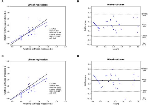 Assessment Of The Accuracy Of The Prediction Of The Relative Stiffness Download Scientific