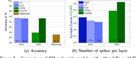 Figure 1 From Radar Based Gesture Recognition With Spiking Neural Networks Semantic Scholar
