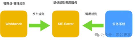 快速入门规则引擎 Csdn博客