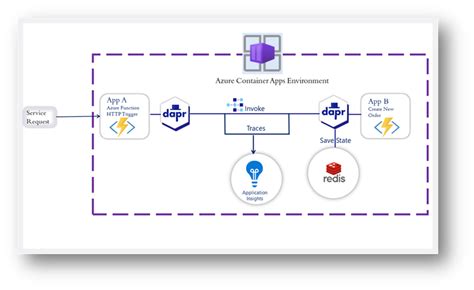 General Availability Of Azure Functions On Azure Container Apps Microsoft Community Hub